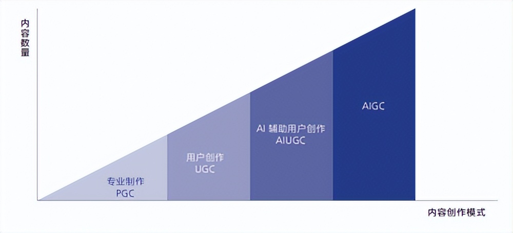 What is AIGC? Why McKinsey believes: 50% of occupations will be ...