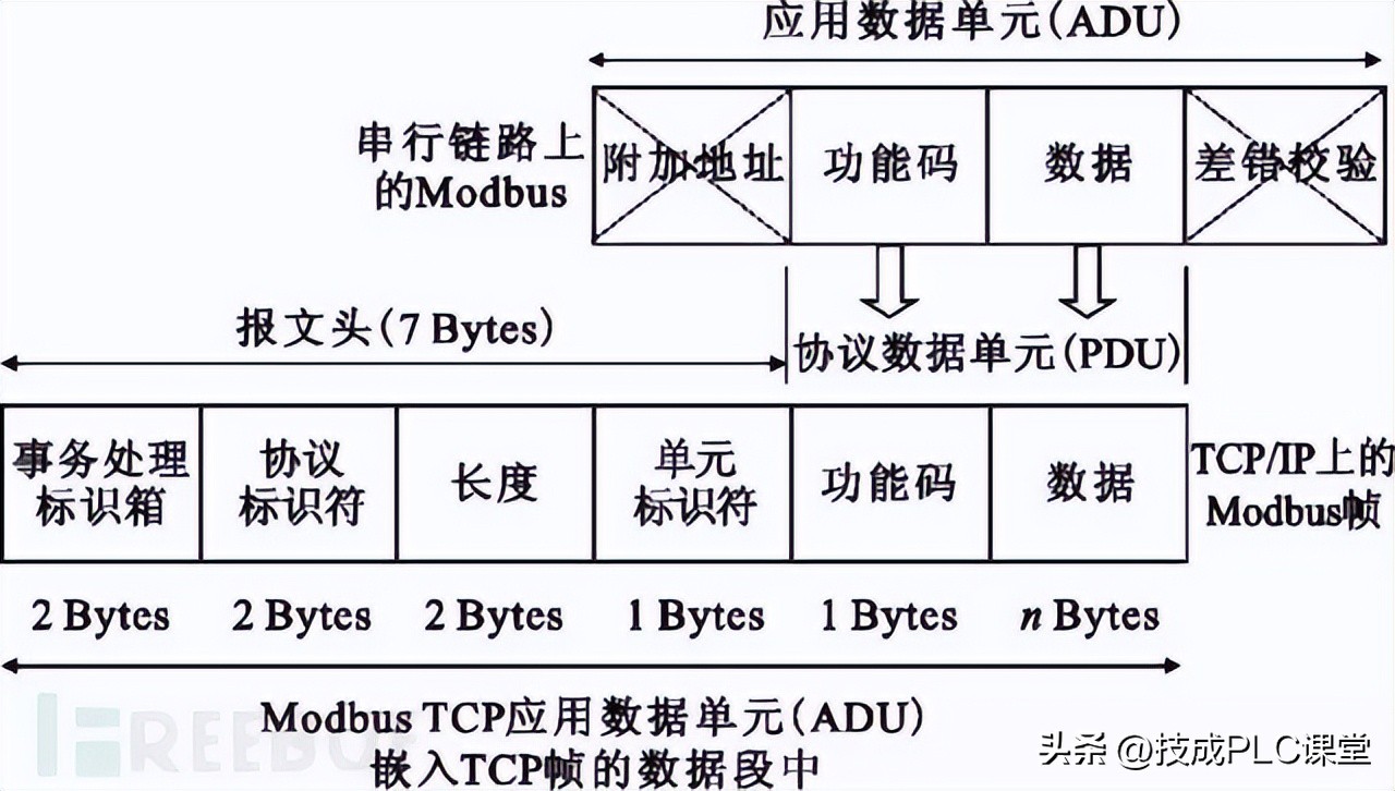 Do you not understand RTU, ASCII, and TCP of Modbus? full ...