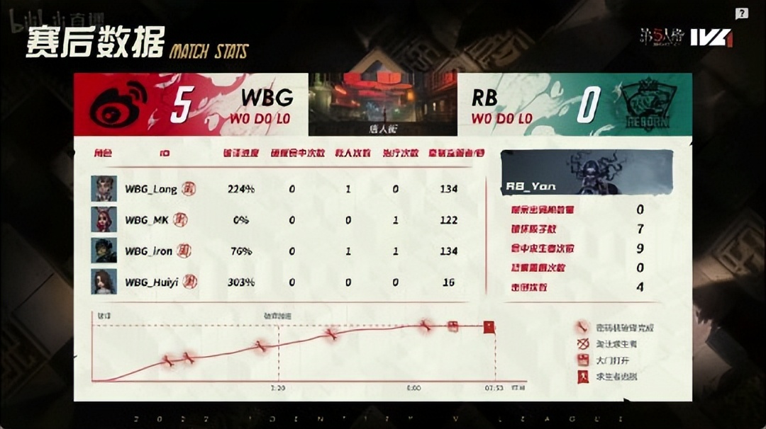 Fifth Personality IVL Focus Battle: WBG_MK Priest Key Support!Help the ...
