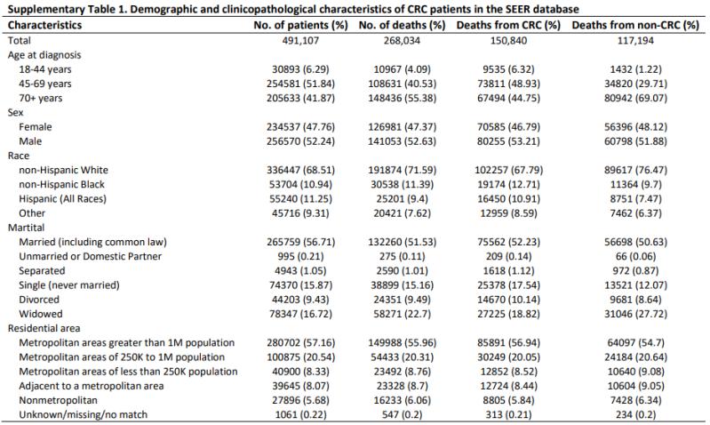 SEER database + machine learning algorithm + TCGA database verification ...