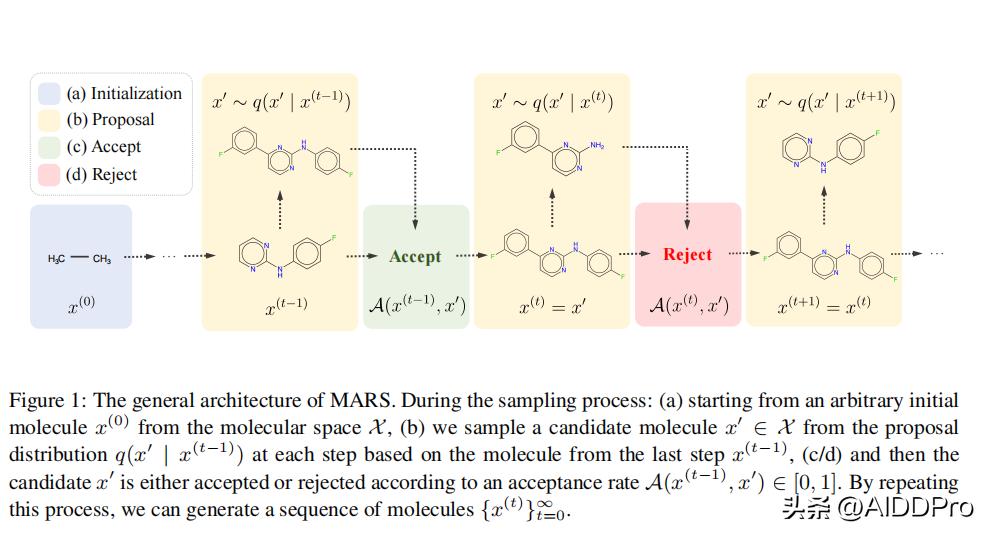 MARS: Markov Molecular Sampling for Multitarget Drug Discovery - iNEWS
