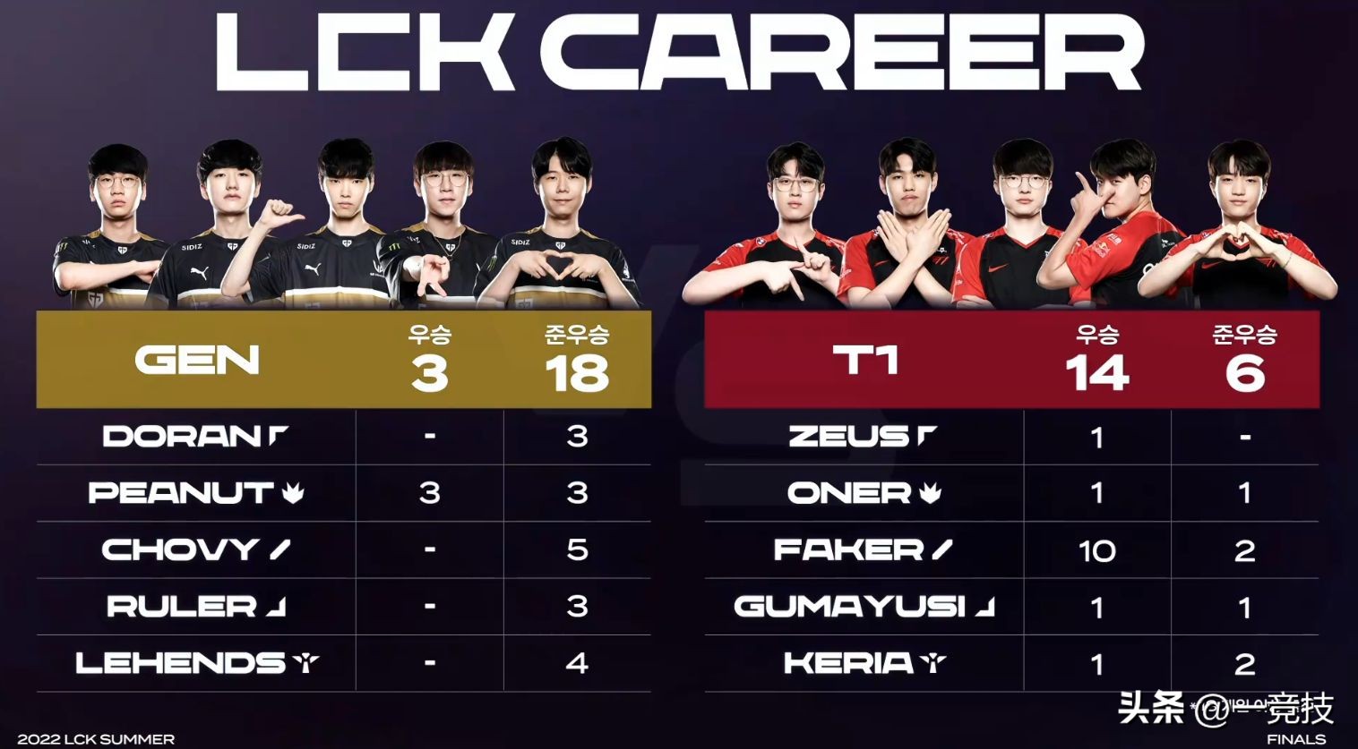 GenG swept T1 to win the LCK No. 1 seed, and Chidi won the first league championship of his ...