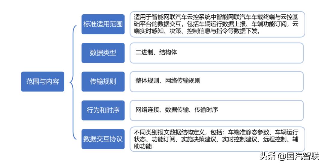 Group standard of intelligent networked vehicle cloud control system series - iNEWS
