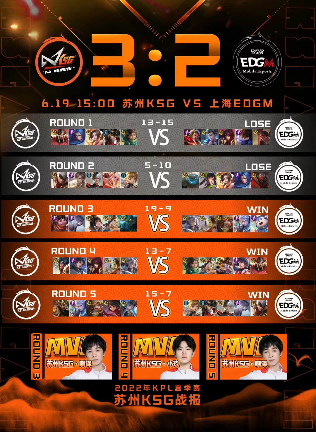 KSG let 2 chase 3 EDGM, and it is only a matter of time to lock in Group A in advance, Aze Bajie ...