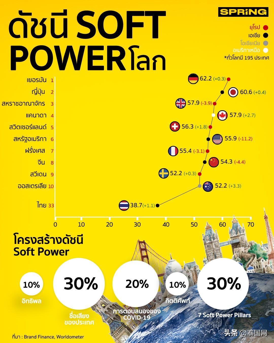 Thailand ranks 33rd in global soft power ranking - iNEWS