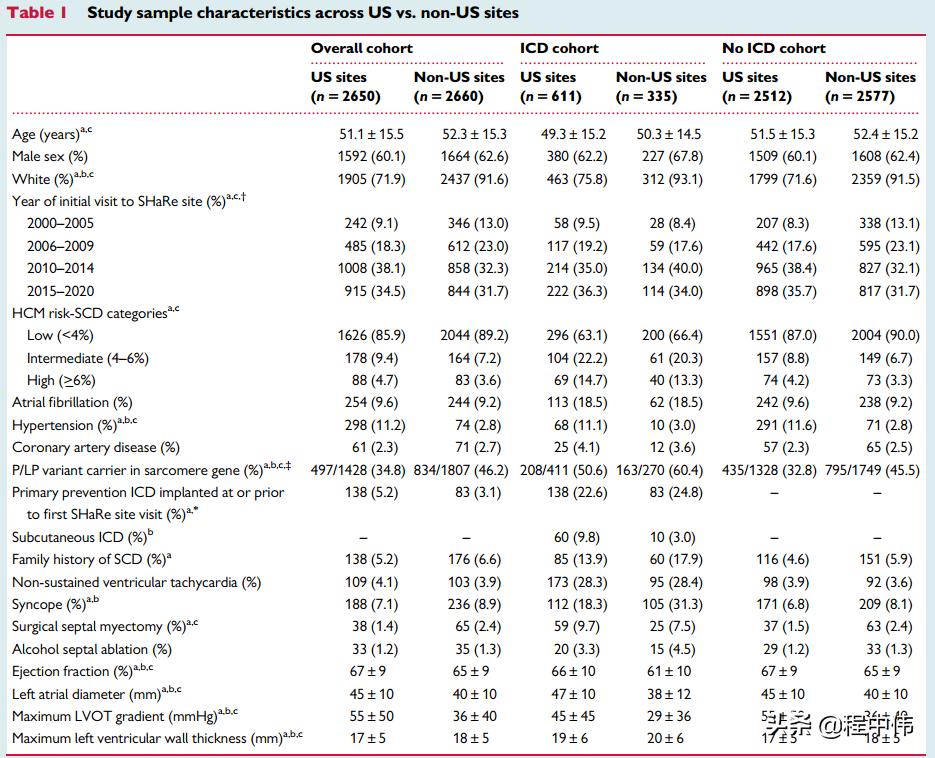 Hypertrophic cardiomyopathy and ICD primary prevention: regional ...