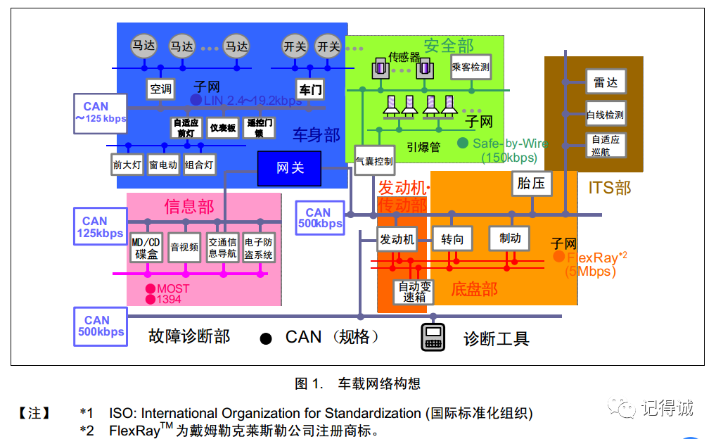 Detailed explanation of CAN bus protocol - iMedia
