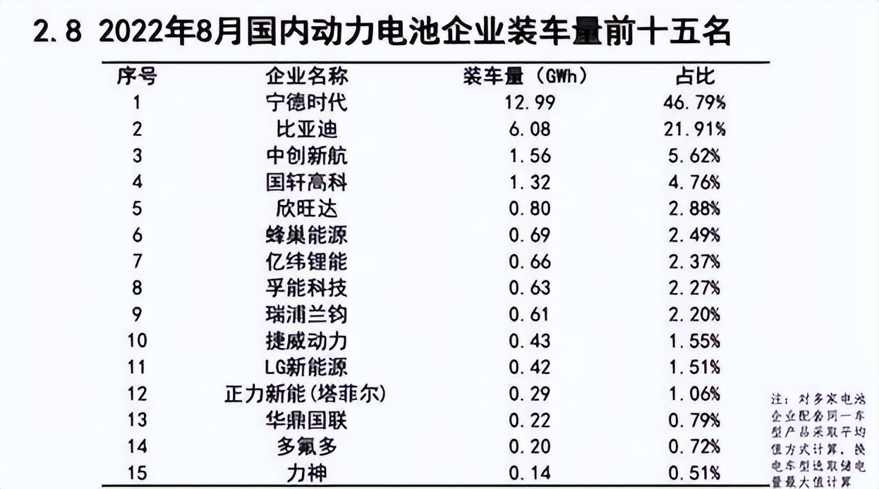 Power battery big PK: performance is difficult to break through, but ...