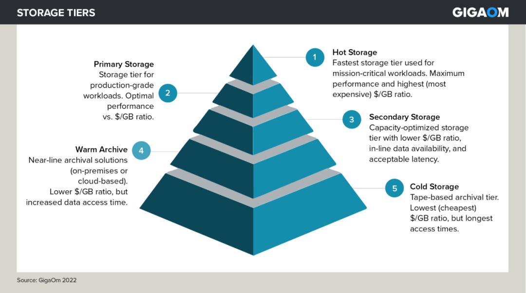 Quantum Recognized by GigaOm as a Leader in Object Storage Innovation ...