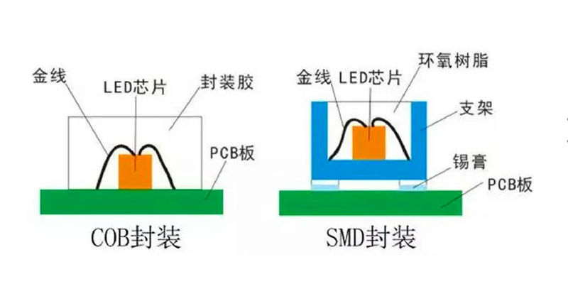 What is the technical difference between LED display COB packaging and ...