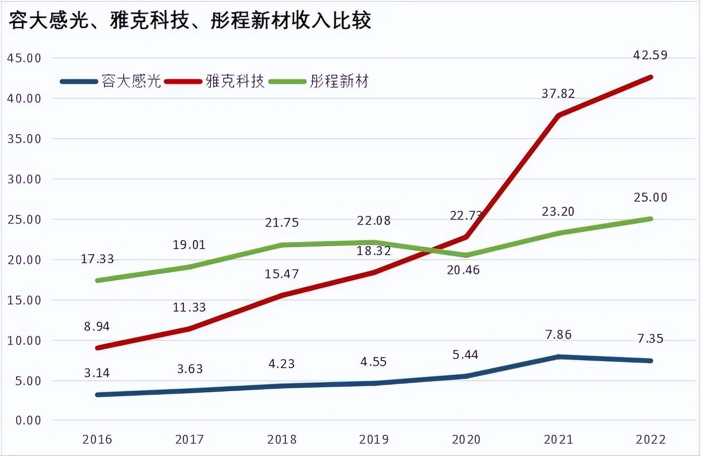 Rongda Photosensitive, 3.71% of the revenue of display and semiconductor photoresist is worth ...