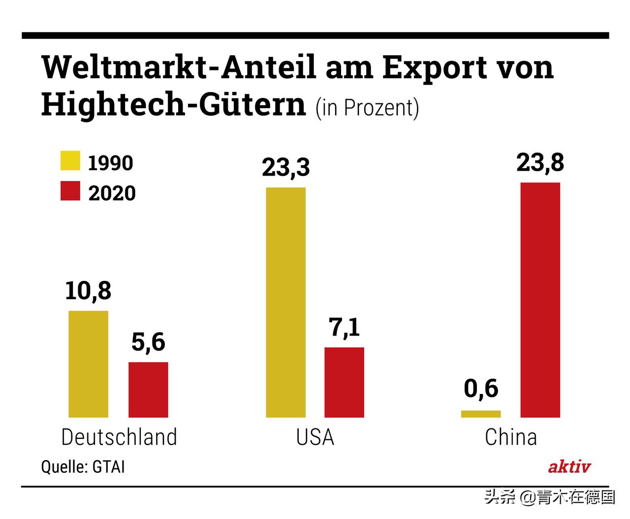 German media: China ranks first in the world in high-tech exports, and ...
