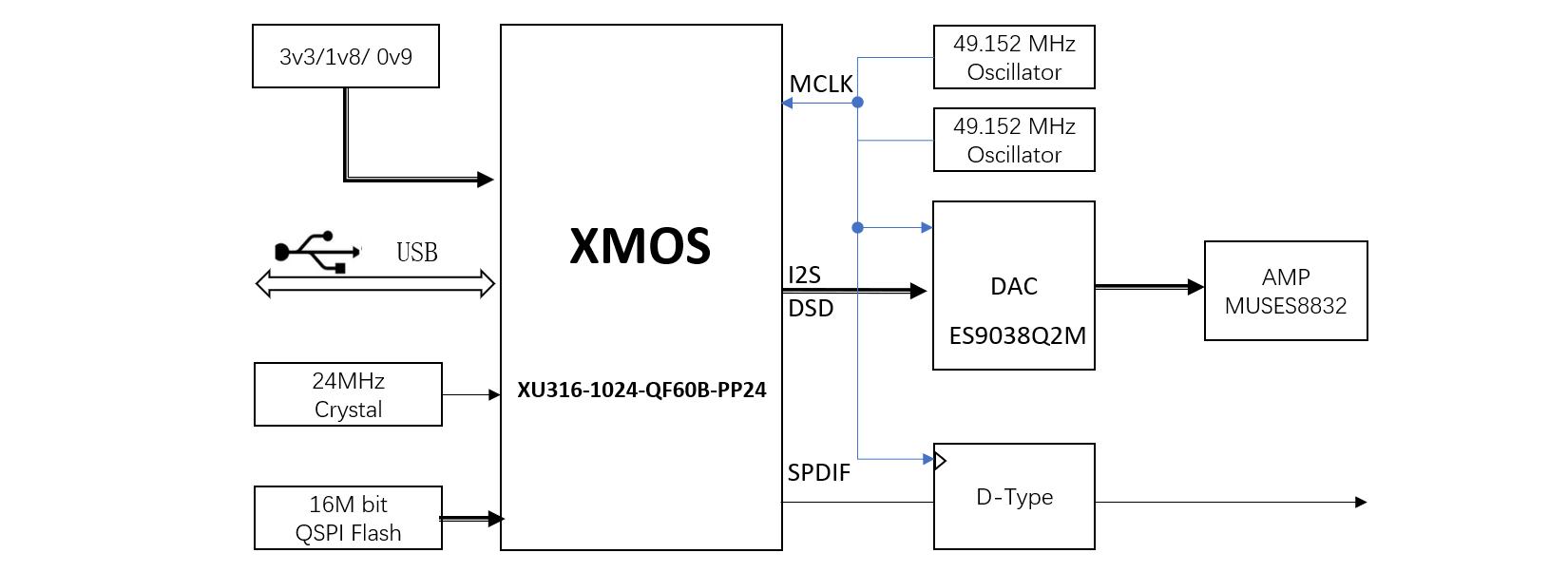 The new XMOS USB Audio solution master XU316-1024-QF60B-PP24 - iNEWS