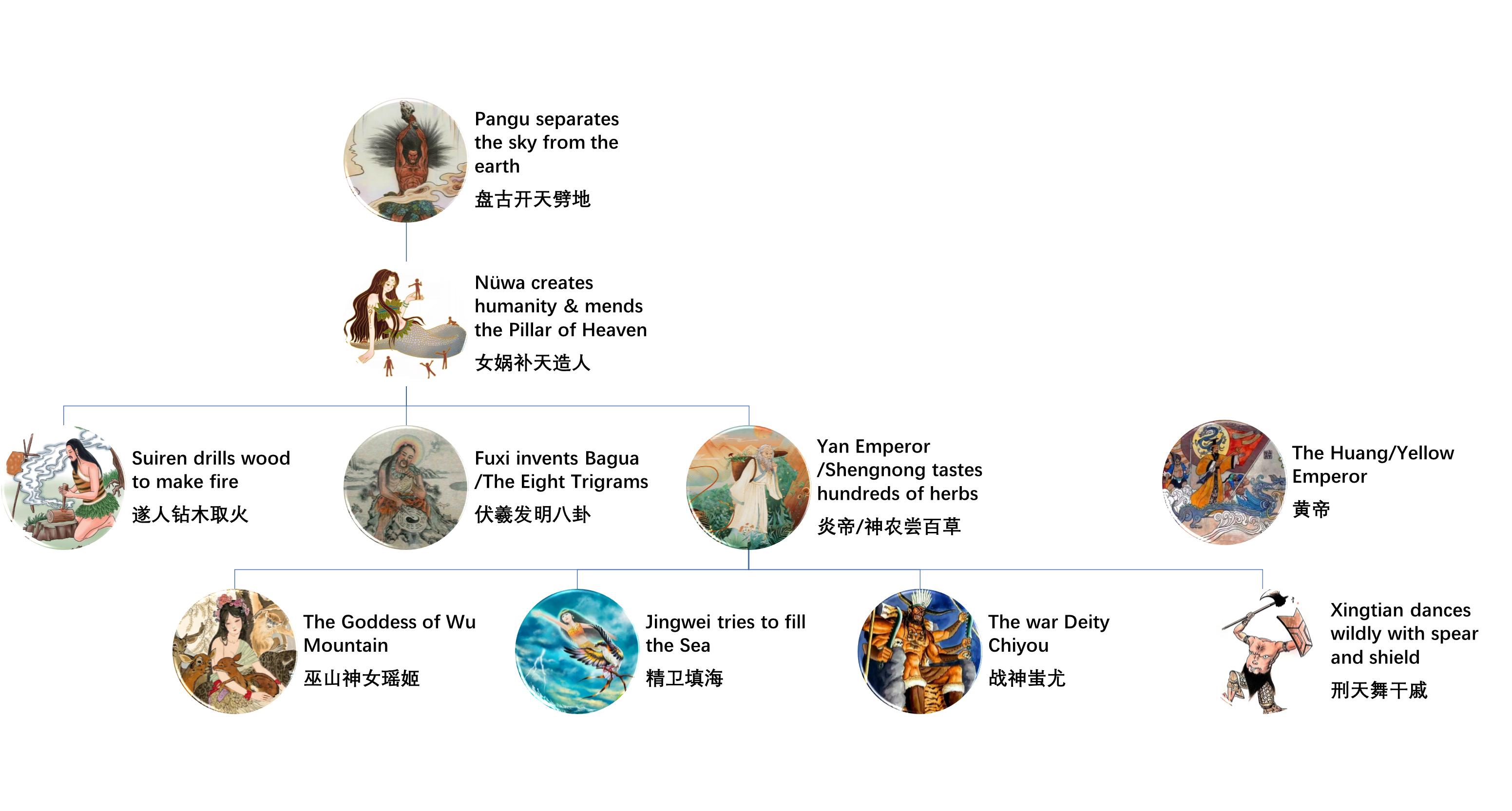 A Brief History of Ancient Chinese Mythology - Three Emperors (2/7) - iNEWS