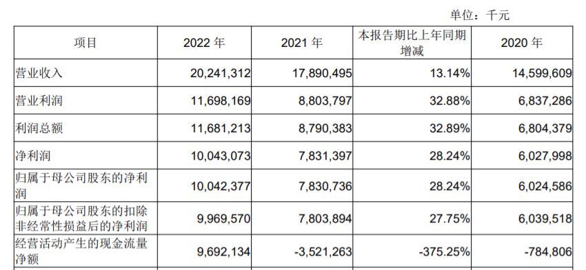 Bank of Chengdu Annual Report 2022: Double-digit growth in revenue and ...