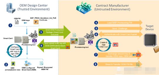 AMEYA360: NXP's smart card-based security production solution - iNEWS