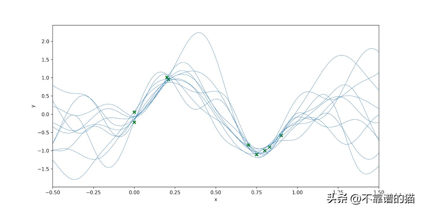 Uncertainty in Machine Learning Models and Gaussian Processes - iNEWS