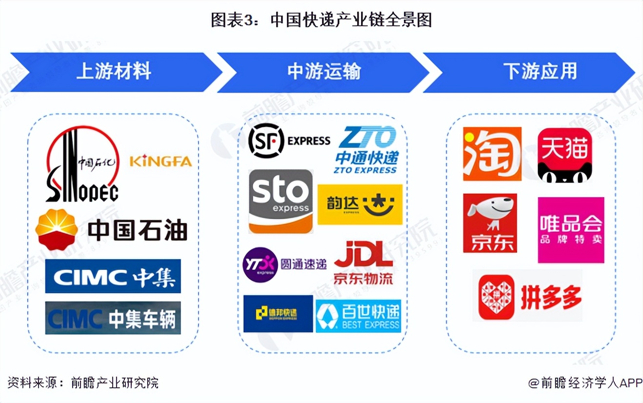 Foresight 2022: "Panorama of China's Express Delivery Industry in 2022 ...