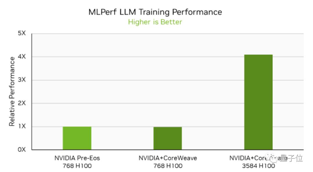 NVIDIA H100 is crazy: trained GPT-3 in 11 minutes, dominating 8 tests ...