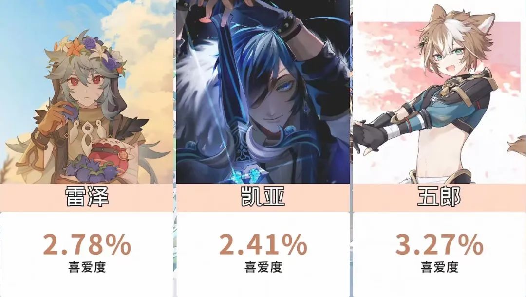 Genshin Impact: Likeability ranking, who is the most popular male ...