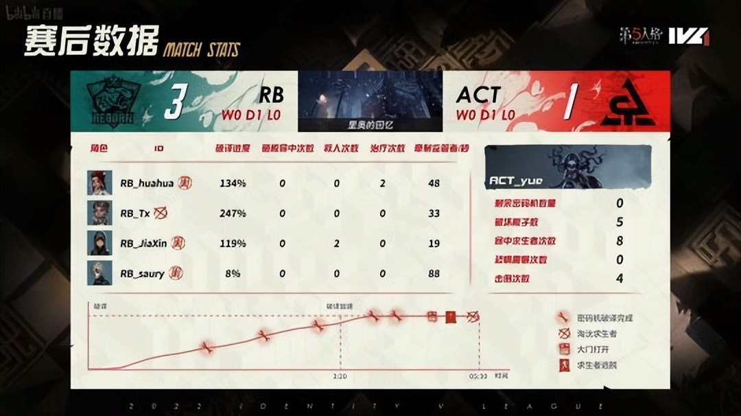 第五人格IVL：ACT_yue精彩四抓，一舉定勝，成功擊敗RB - 資訊咖