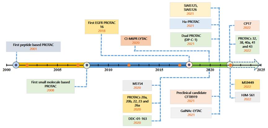 New technology of EGFR degradation agent - iMedia