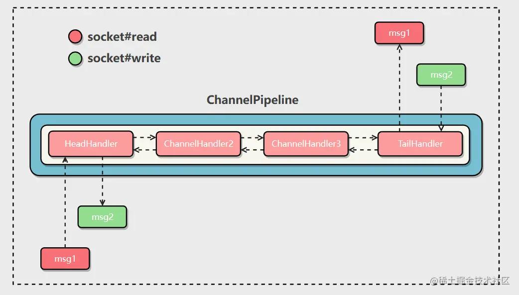 Netty：ChannelPipeline和ChannelHandler為什麼會鬼混在一起？ - 資訊咖