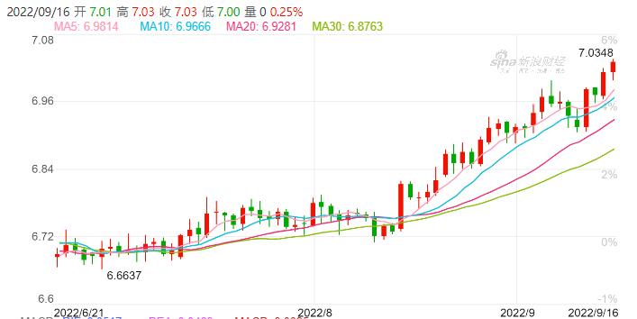 What will be the impact of RMB breaking 7? - iNEWS
