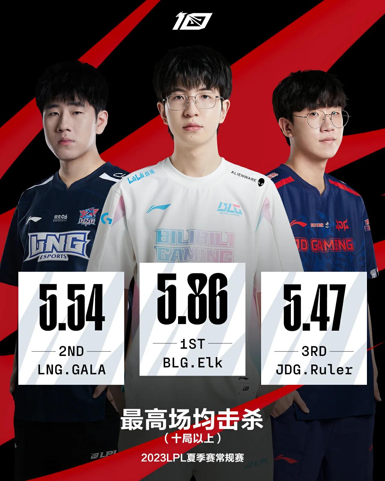 The most statistics of the LPL summer game: jk has the highest average damage per point, the ...