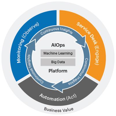 Unlocking the Power of AIOps: Augmenting DevOps with Intelligent ...