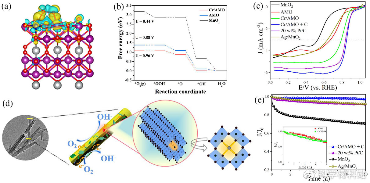 Synergistic modification to enhance the oxygen reduction activity and ...