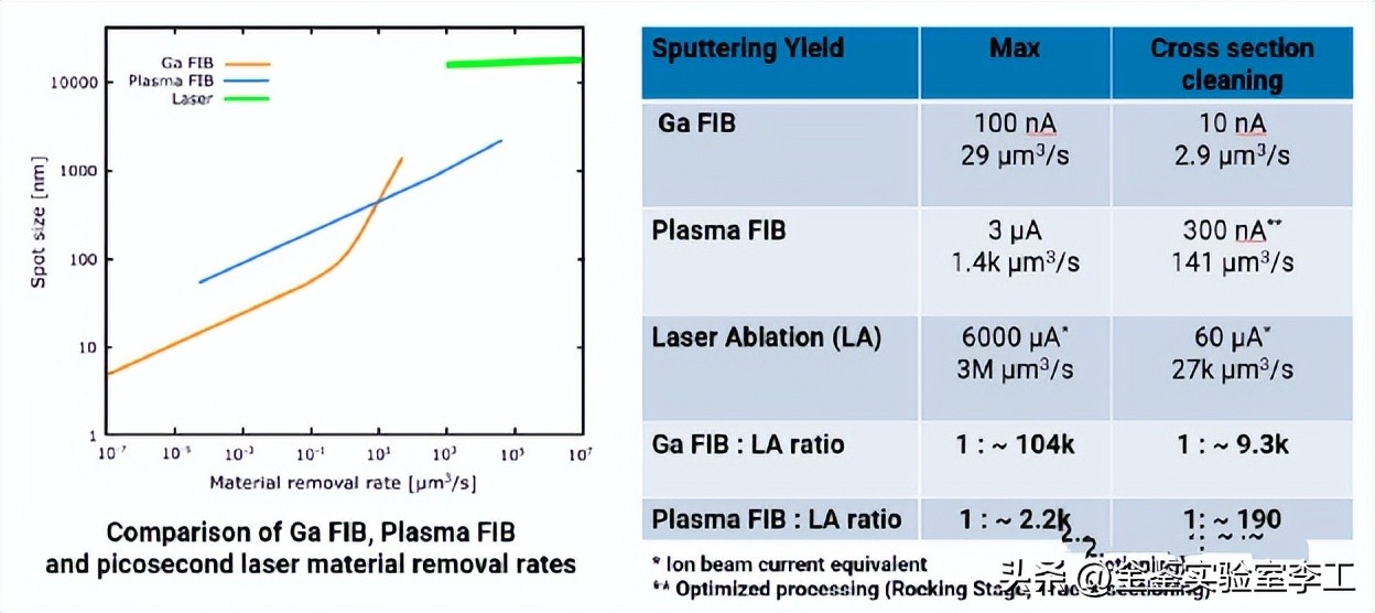 How to combine plasma FIB etching and laser ablation to complete ...