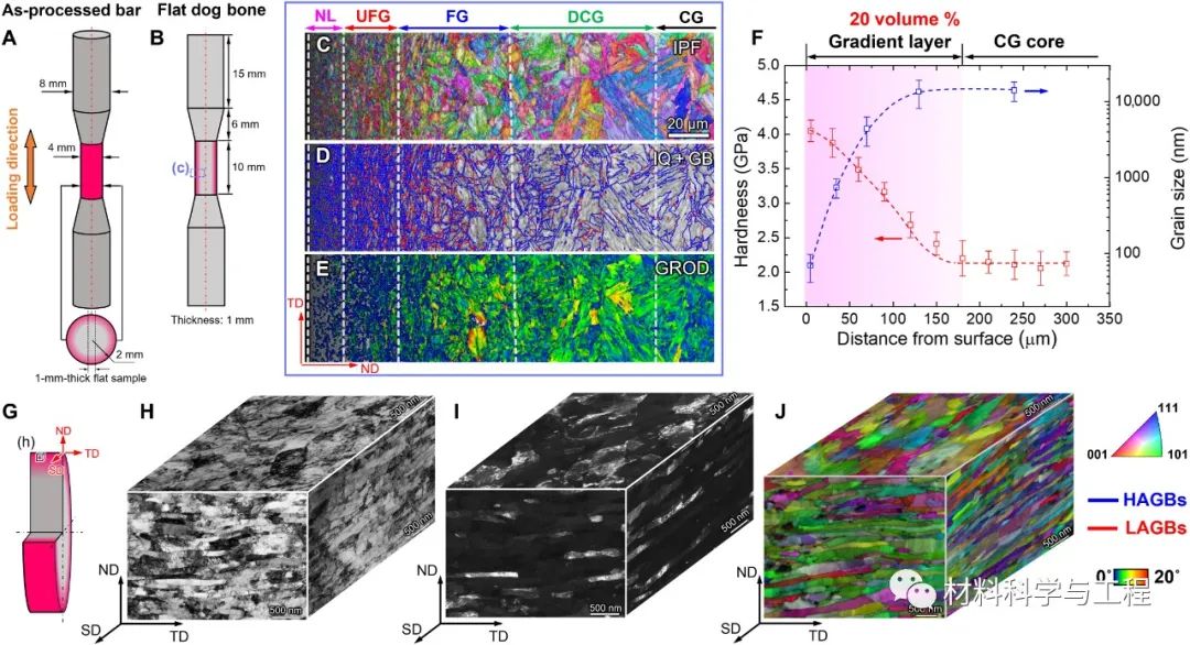 Sub-journal of "Science": Gradient nanostructured steel with excellent ...