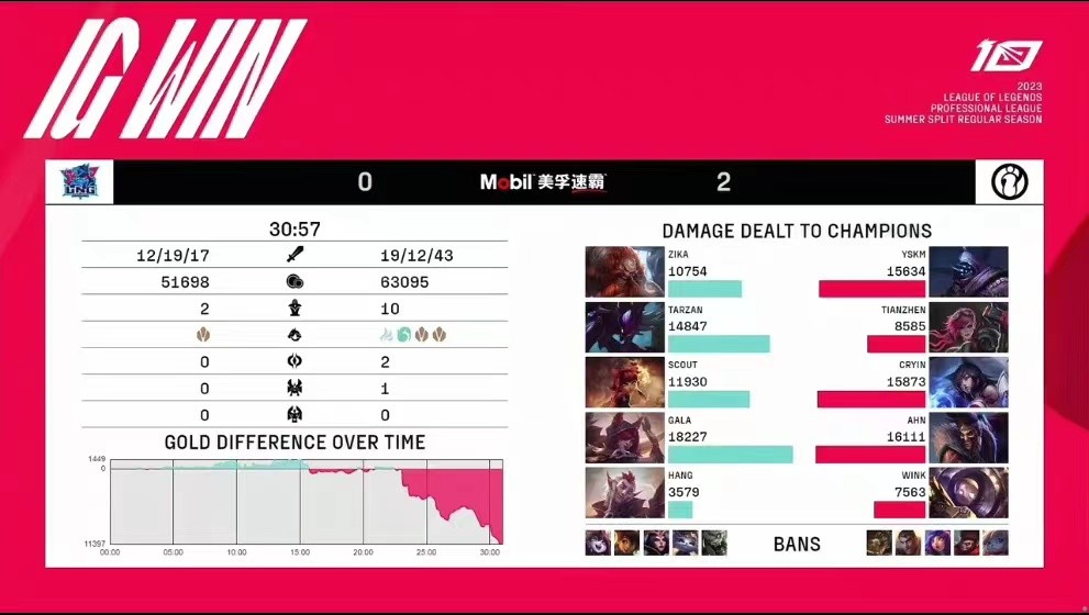 IG全員徹底覺醒？2-0打暈LNG，緊接着遇到超級強敵BLG - 資訊咖