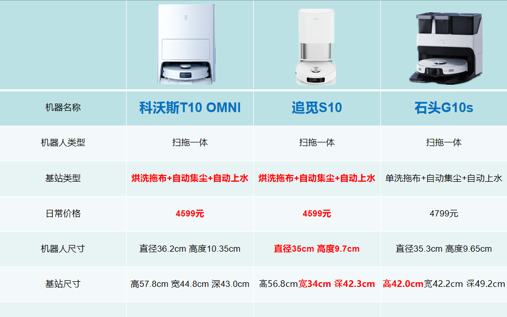 The all-round sweeping and dragging robot Ecovacs T10 OMNI, Chasing S10, Roborock G10s which one ...