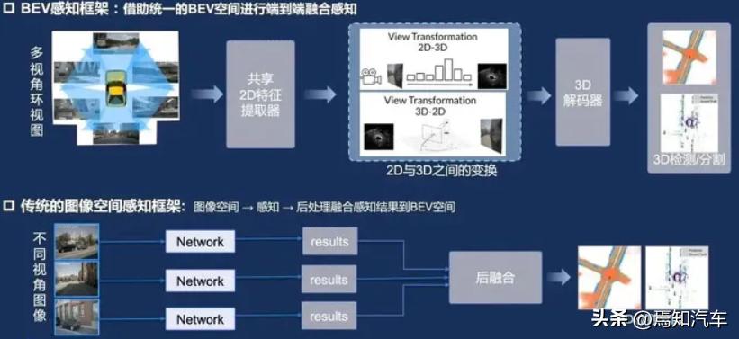 Using Transformer+BEV to solve the technical principle of autonomous ...