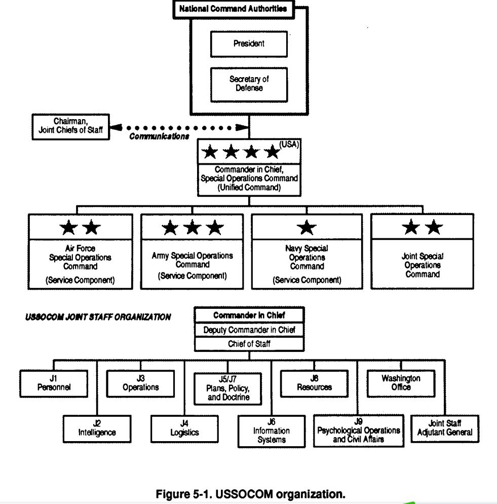 Ussocom Organization Chart