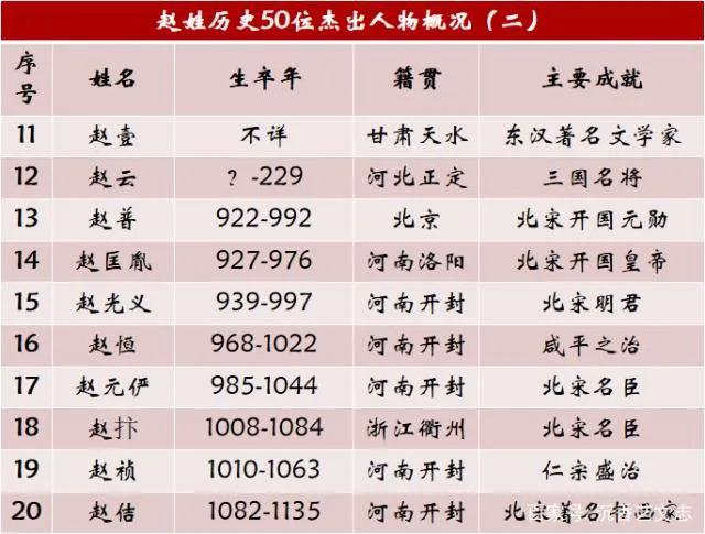 Why did the old Zhao family occupy the top of the list of surnames for ...