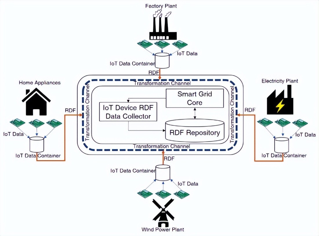 Based on the green cloud smart grid, how to optimize life and energy ...