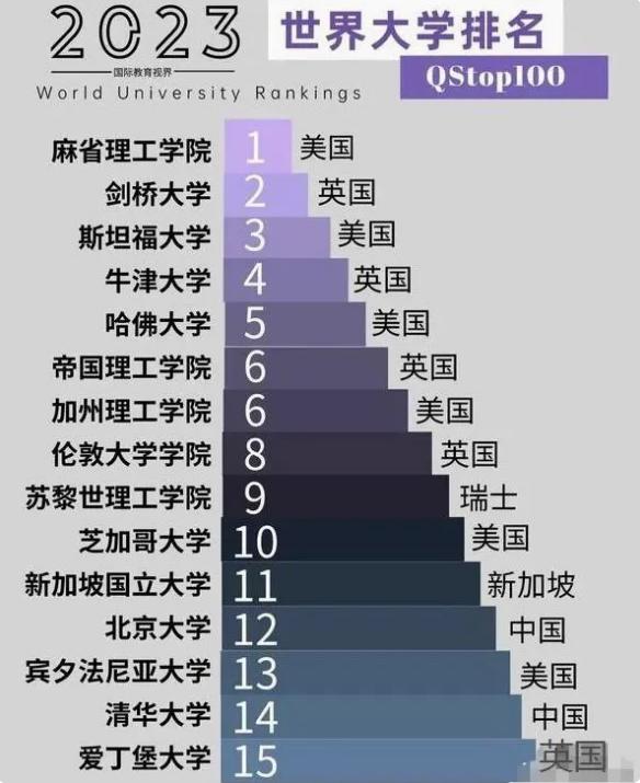 In the 2023 World University Rankings, Qingbei "lived up to ...