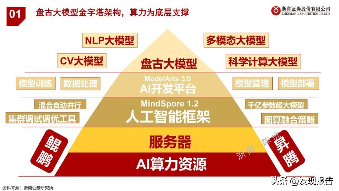 3 reports to understand the Huawei AI Pangu model - iMedia