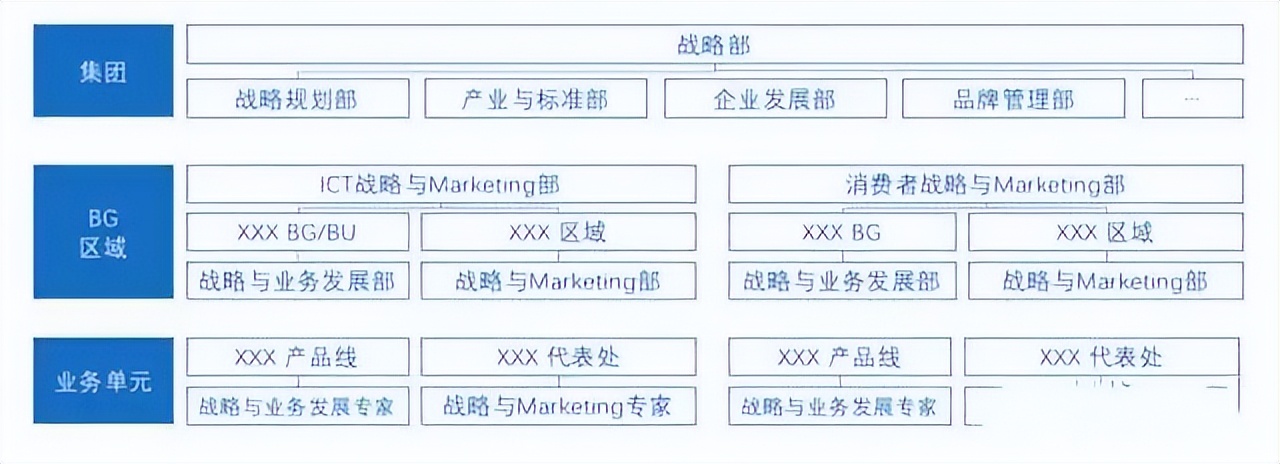 An article reveals the organization and operation of Huawei's strategic ...