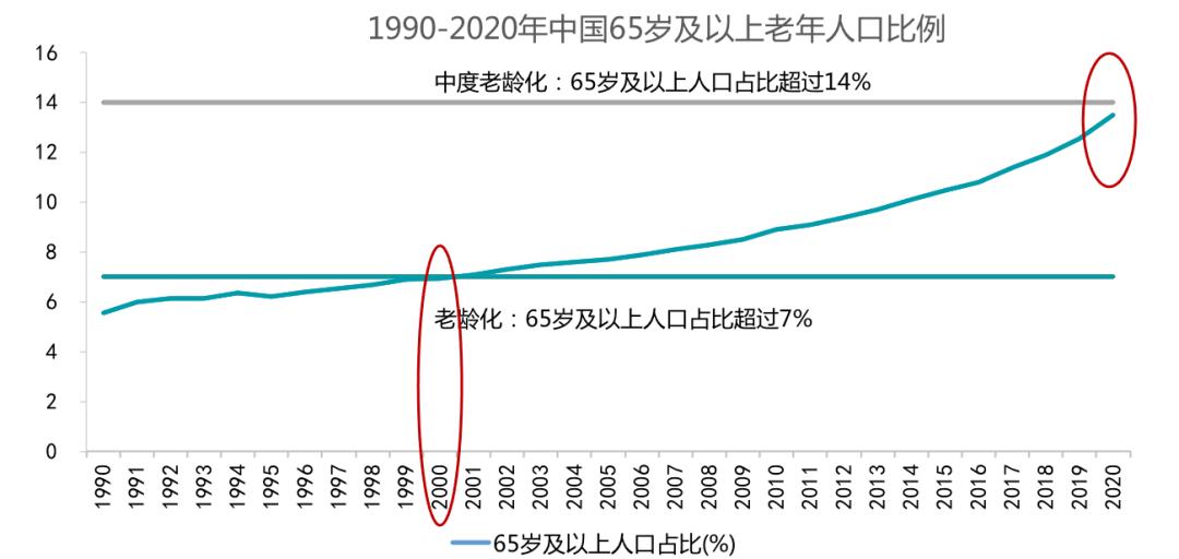 Under the background of population aging, the development direction of ...