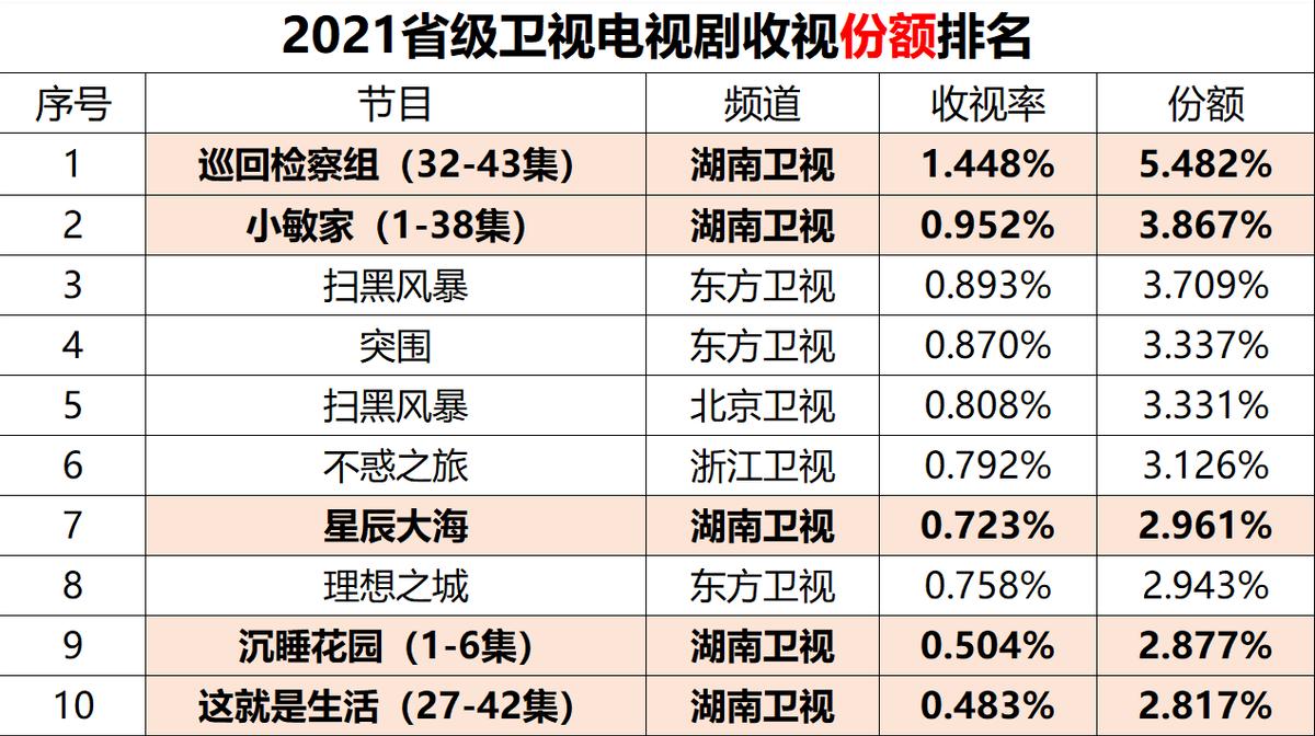 There is no suspense, the mango stand is the number one again - iNEWS