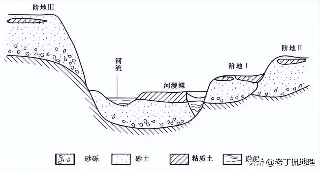Formation and application of river terraces - iNEWS