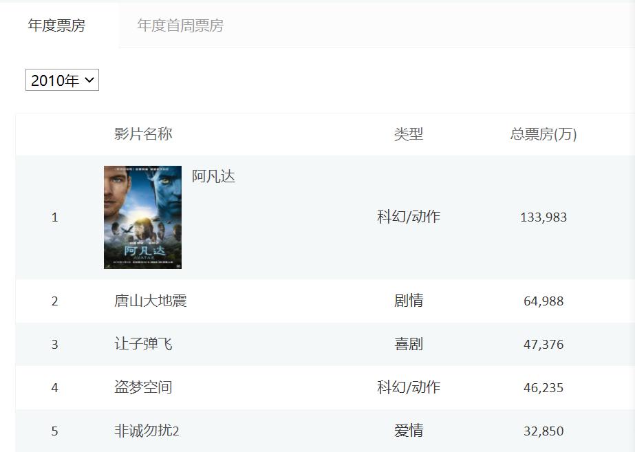 A historical review of the champion of the Chinese film box office list ...