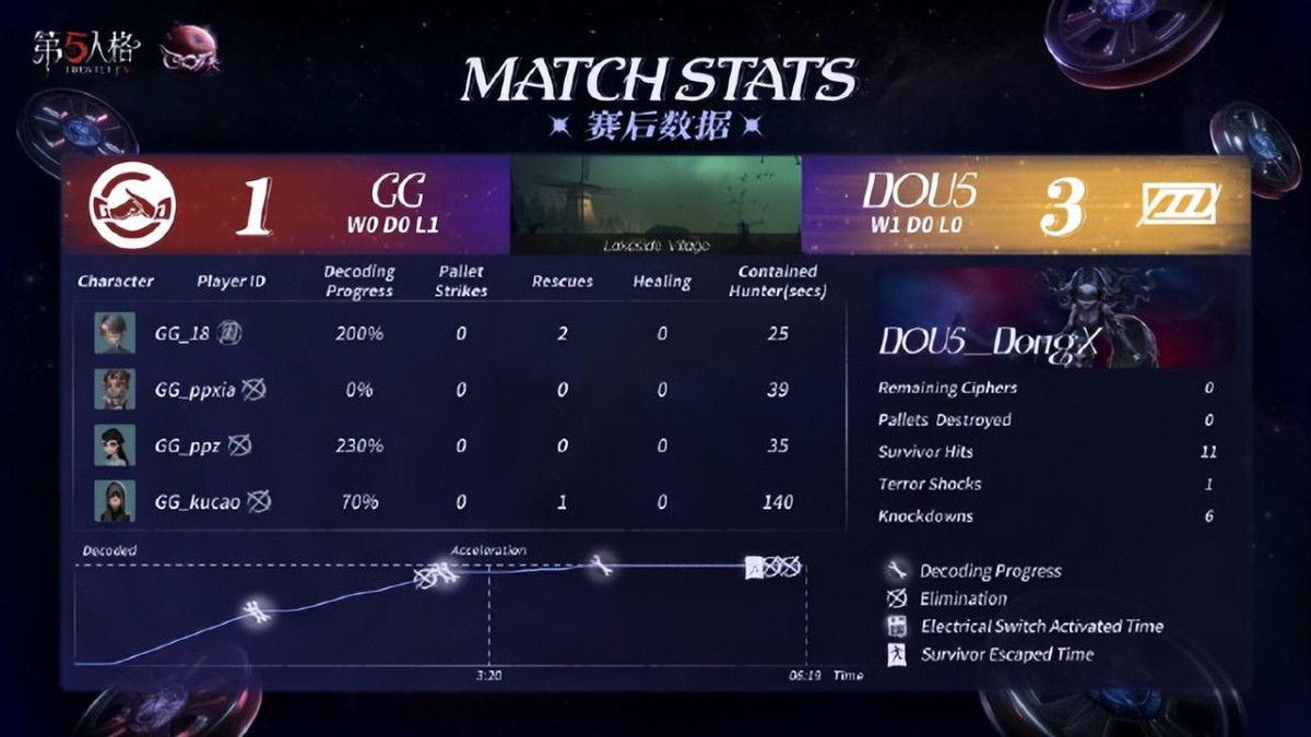 COA6 Global Finals: DOU5 defeated the powerful enemy FPX.ZQ and won the championship! - iNEWS