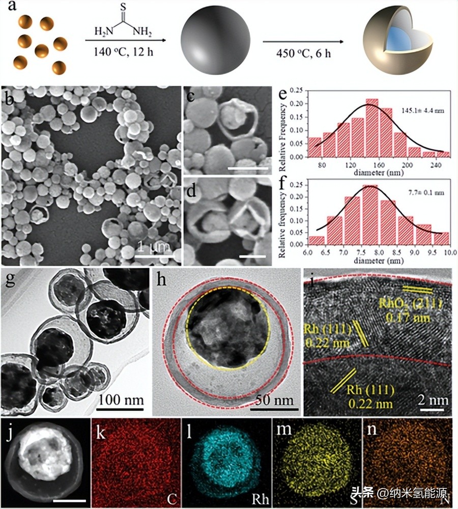 AFM: Heterogeneous Rh/N, S co-doped carbon yellow shell nanospheres for full pH hydrogen ...