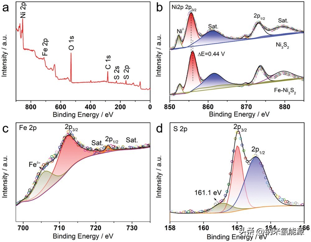 Fe-Ni3S2 Surface Reconstruction for Efficient and Stable Water ...