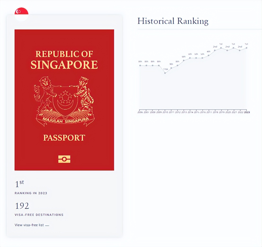 The ranking of the world's strongest passports in 2023 is released ...